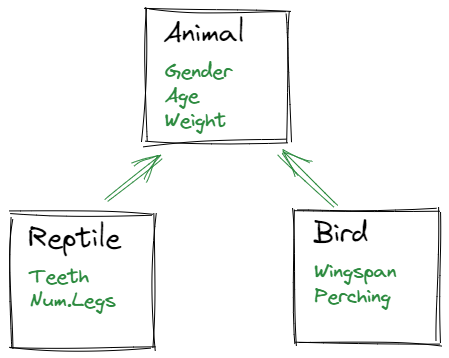 AlgoDaily - Object Oriented Programming Interview Questions Cheat Sheet